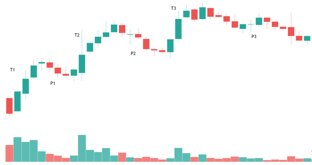 Top Mistakes to Avoid When Pullback Trading - Dot Net Tutorials