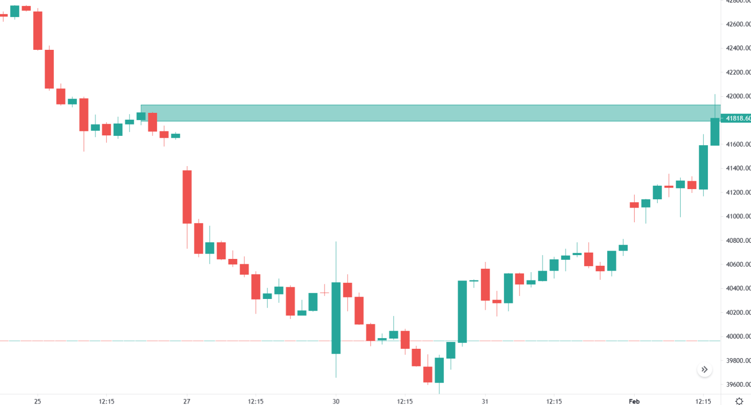 Top Mistakes to Avoid When Pullback Trading - Dot Net Tutorials