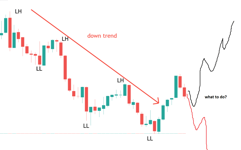 Pullback or Reversal in Trading - Dot Net Tutorials