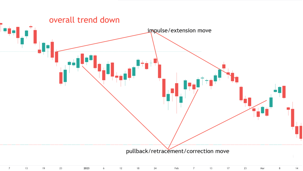 Pullback or Reversal in Trading - Dot Net Tutorials
