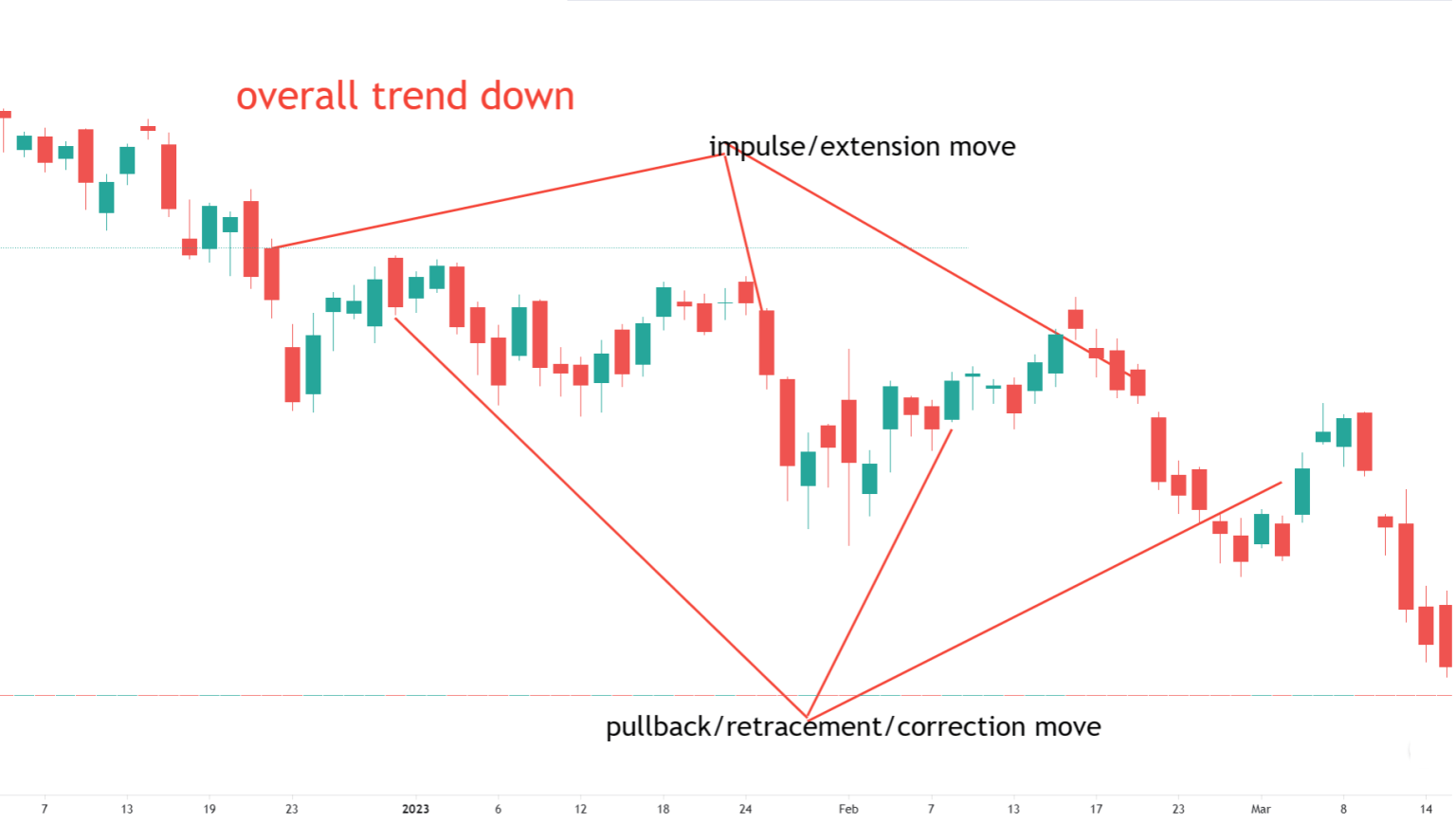 Pullback or Reversal in Trading - Dot Net Tutorials