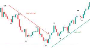 Pullback or Reversal in Trading - Dot Net Tutorials