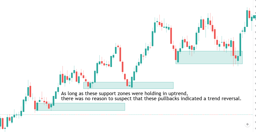 Pullback or Reversal in Trading - Dot Net Tutorials