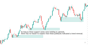Pullback or Reversal in Trading - Dot Net Tutorials