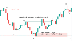Pullback or Reversal in Trading - Dot Net Tutorials