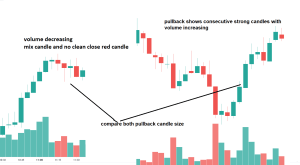 Pullback or Reversal in Trading - Dot Net Tutorials