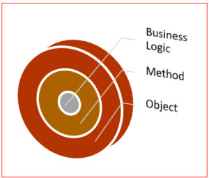 Introduction to Spring Boot AOP - Dot Net Tutorials
