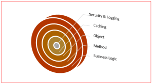 Introduction to Spring Boot AOP - Dot Net Tutorials
