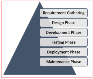 What is Software Development Life Cycle - Dot Net Tutorials