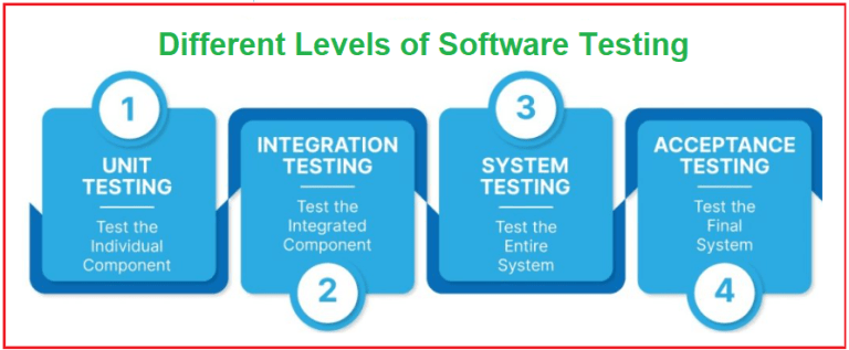 Levels of Software Testing - Dot Net Tutorials