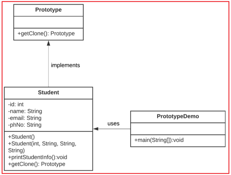 Prototype Design Pattern In Java Dot Net Tutorials