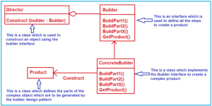 Builder Design Pattern in Java with Examples - Dot Net Tutorials
