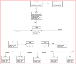 Builder Design Pattern in Java with Examples - Dot Net Tutorials