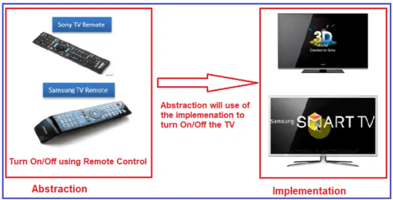 Bridge Design Pattern in Java with Examples - Dot Net Tutorials