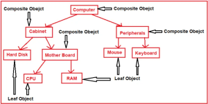 Composite Design Pattern in Java - Dot Net Tutorials