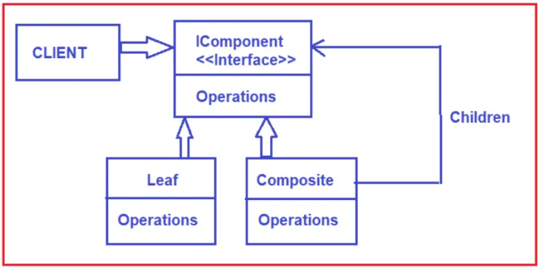 Composite Design Pattern in Java - Dot Net Tutorials