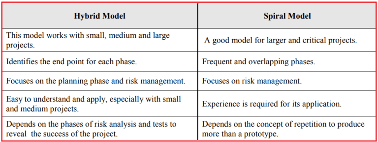 Hybrid Model in Software Testing - Dot Net Tutorials Hybrid Model in Software Testing - Dot Net Tutorials