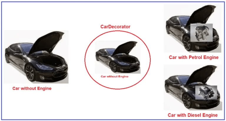 Decorator Design Pattern in Java - Dot Net Tutorials