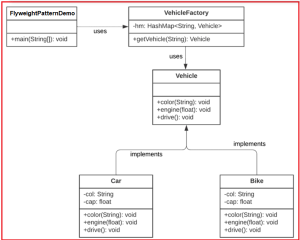 Flyweight Design Pattern in Java - Dot Net Tutorials