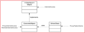 Proxy Design Pattern in Java - Dot Net Tutorials