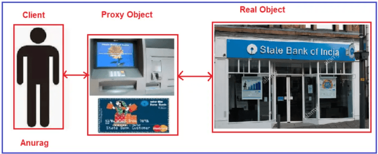 Proxy Design Pattern in Java - Dot Net Tutorials