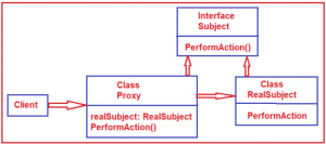 Proxy Design Pattern in Java - Dot Net Tutorials