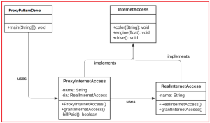 Proxy Design Pattern in Java - Dot Net Tutorials