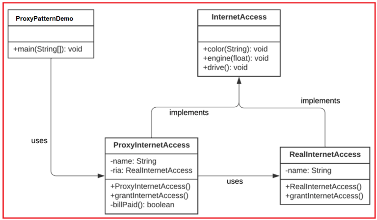 Proxy Design Pattern in Java - Dot Net Tutorials