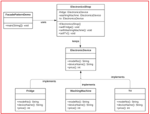 Facade Design Pattern in Java - Dot Net Tutorials