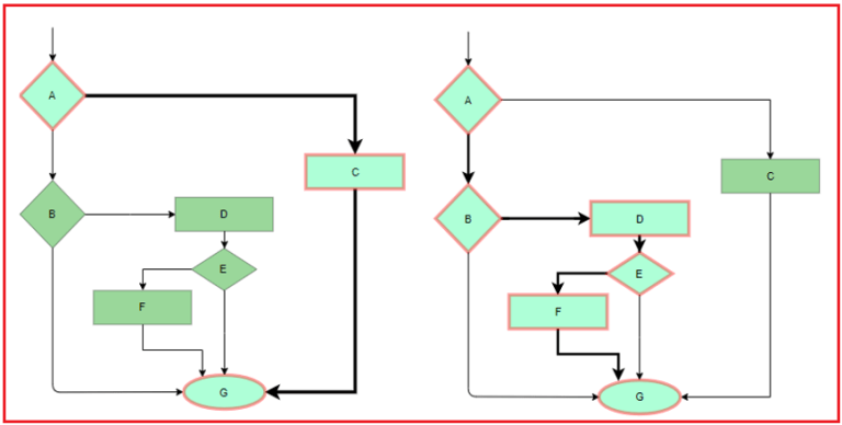 White Box Testing in SDLC - Dot Net Tutorials