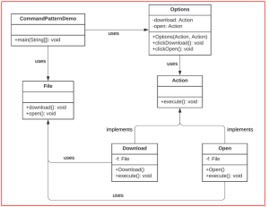 Command Design Pattern in Java - Dot Net Tutorials