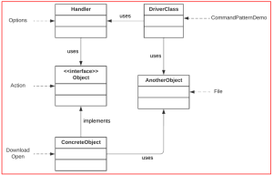 Command Design Pattern in Java - Dot Net Tutorials