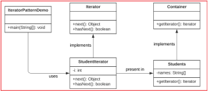 Iterator Design Pattern in Java - Dot Net Tutorials