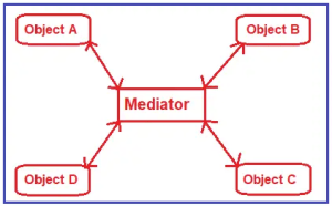 Mediator Design Pattern in Java - Dot Net Tutorials