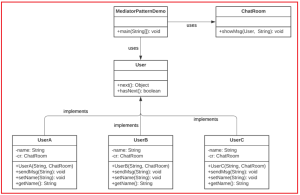 Mediator Design Pattern in Java - Dot Net Tutorials