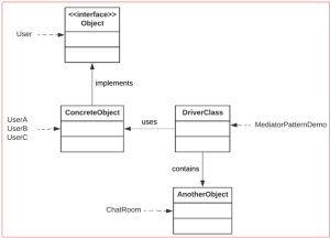 Mediator Design Pattern in Java - Dot Net Tutorials