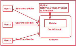 Observer Design Pattern in Java - Dot Net Tutorials