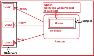 Observer Design Pattern in Java - Dot Net Tutorials