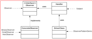Observer Design Pattern in Java - Dot Net Tutorials