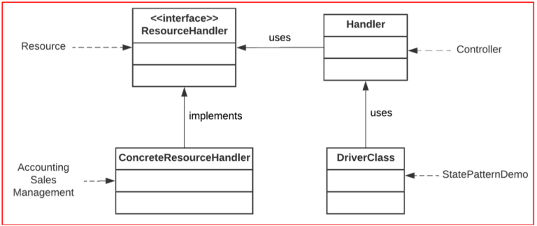 State Design Pattern in Java - Dot Net Tutorials