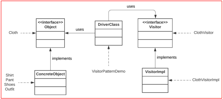 Visitor Design Pattern in Java - Dot Net Tutorials