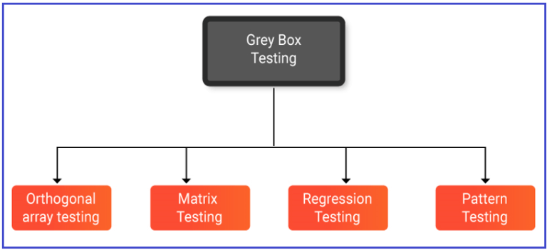 Grey Box Testing In Sdlc Dot Net Tutorials