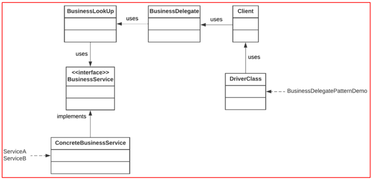 Business Delegate Design Pattern in Java - Dot Net Tutorials