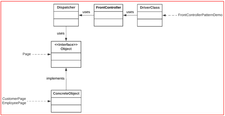 Front Controller Design Pattern in Java - Dot Net Tutorials