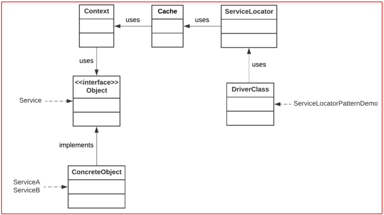 Service Locator Design Pattern in Java - Dot Net Tutorials