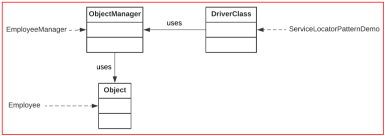 Transfer Object Design Pattern in Java - Dot Net Tutorials