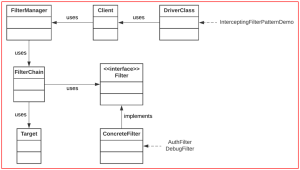Intercepting Filter Design Pattern in Java - Dot Net Tutorials