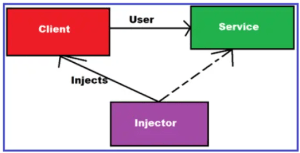 Dependency Injection Design Pattern in Java - Dot Net Tutorials