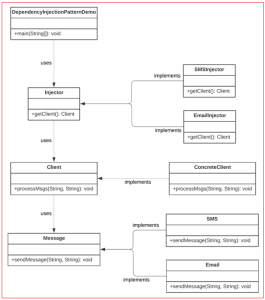 Dependency Injection Design Pattern in Java - Dot Net Tutorials