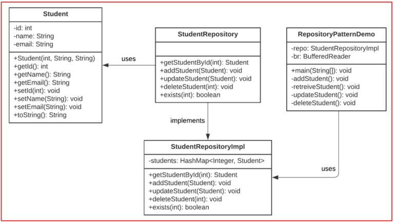 Repository Design Pattern In Java Dot Net Tutorials